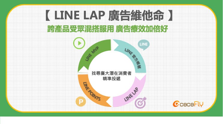 最新消息 - 【LINE LAP廣告維他命】 跨產品受眾混搭服用 廣告療效加倍好