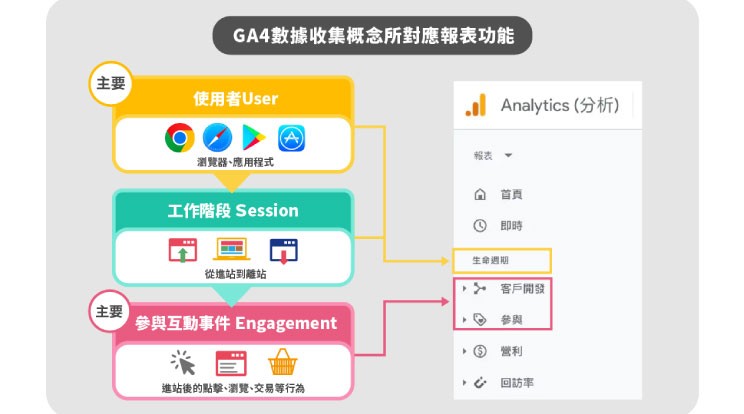 最新消息 - GA4全攻略，一次掌握新舊版重點 跨平台、更聰明、更彈性的GA4你認識了嗎?