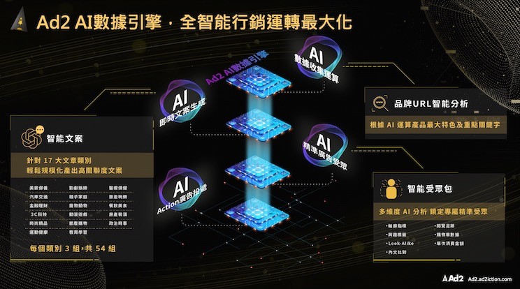 最新消息 - Ad2首創AI創意新版位｜Action AI行動決策廣告