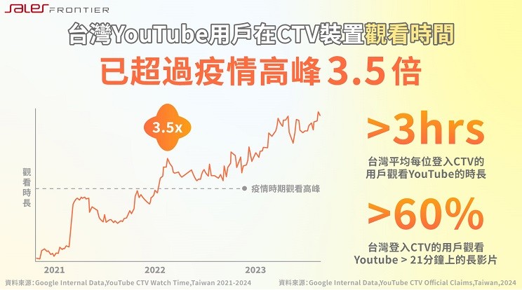 最新消息 - 新服務合力YouTube與OTT大屏發威｜台灣CTV廣告進入一站式投廣新戰局